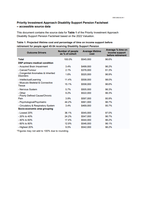 Priority Investment Approach Disability Support Pension Factsheet – accessible source data ...
