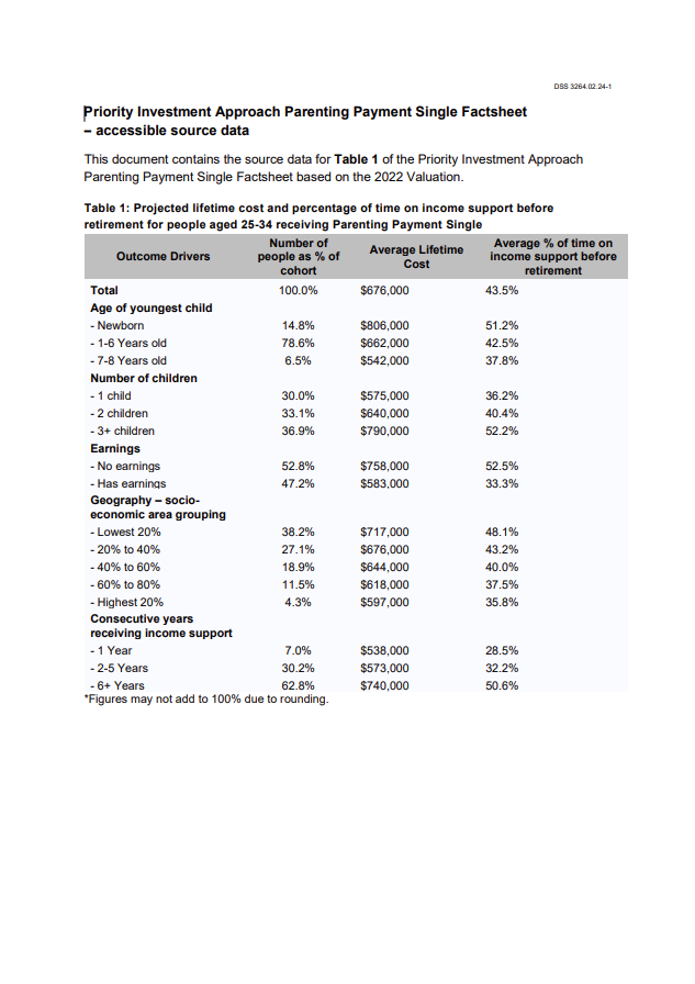 Priority Investment Approach Parenting Payment Single fact sheet ...