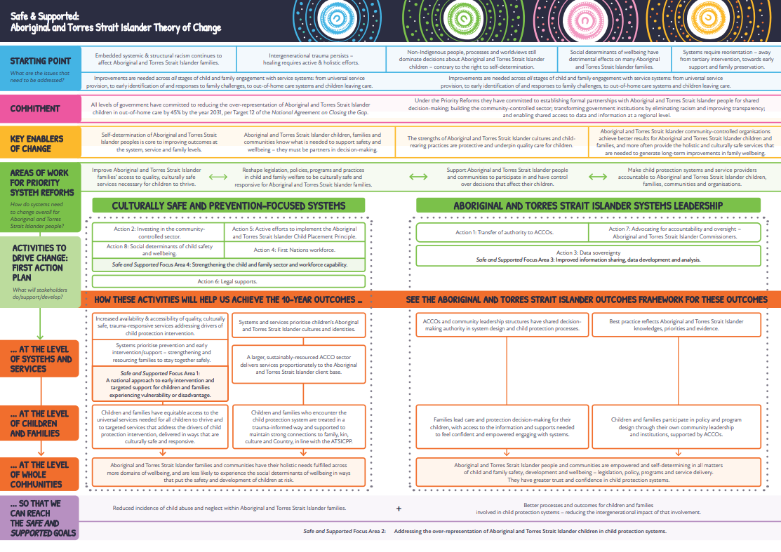 Aboriginal Torres Strait Islander Programs