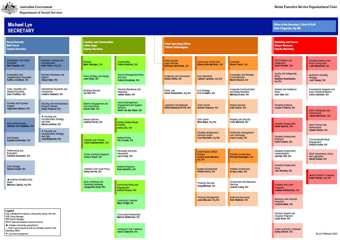 Organisational structure | Department of Social Services