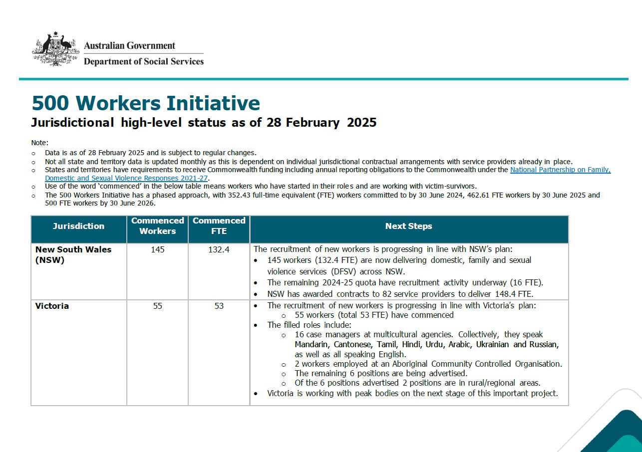 500 Workers – monthly update | Department of Social Services