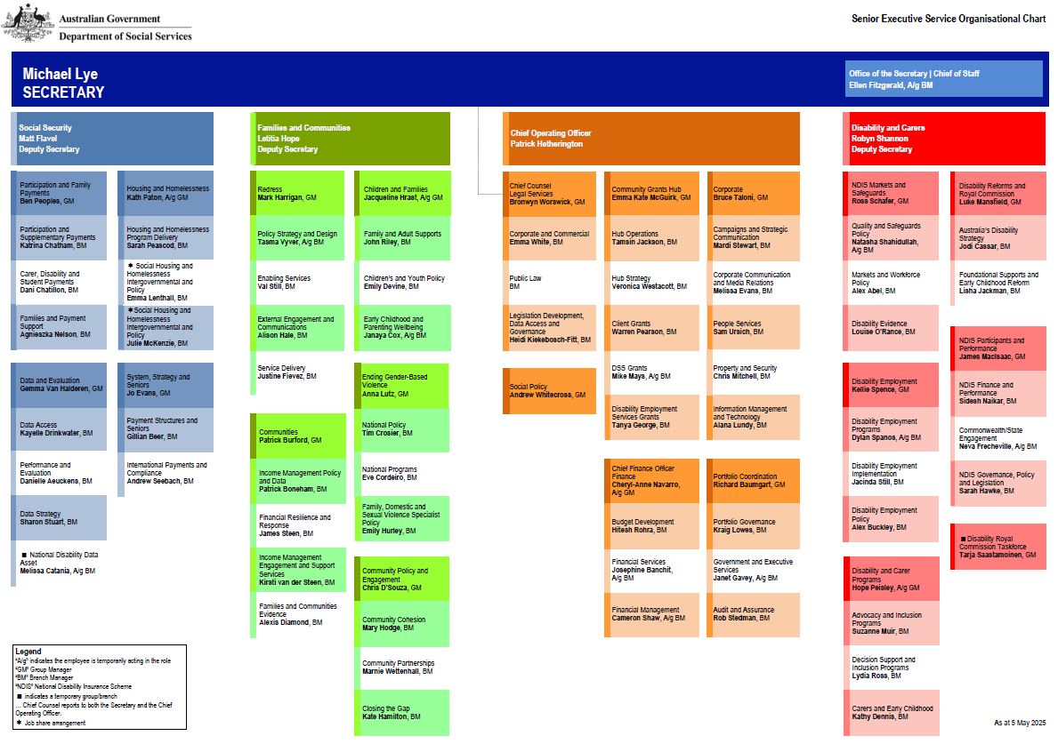 Organisational structure | Department of Social Services