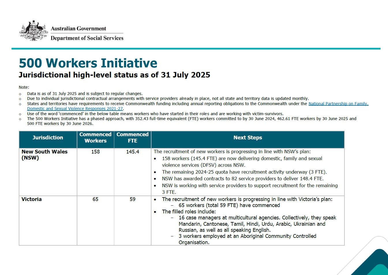 500 Workers – monthly update | Department of Social Services