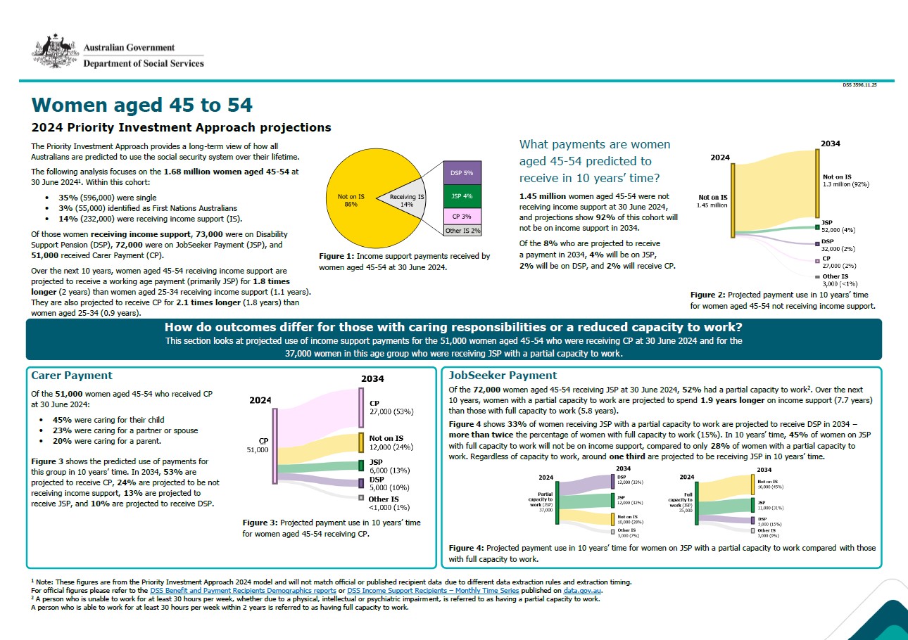 Women aged 45 to 54: 2024 Priority Investment Approach projections ...