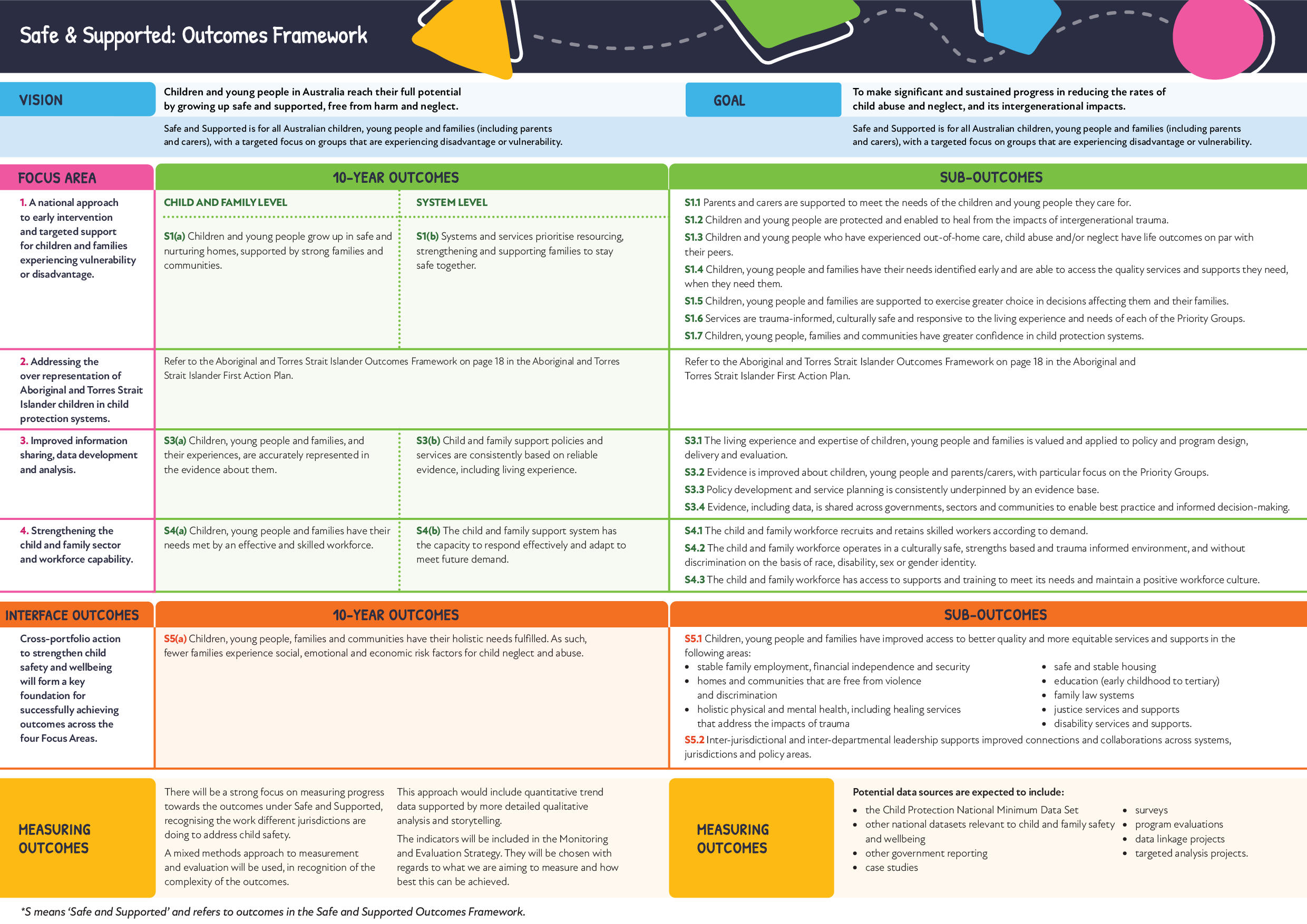 Safe And Supported Outcomes Framework Department Of Social Services