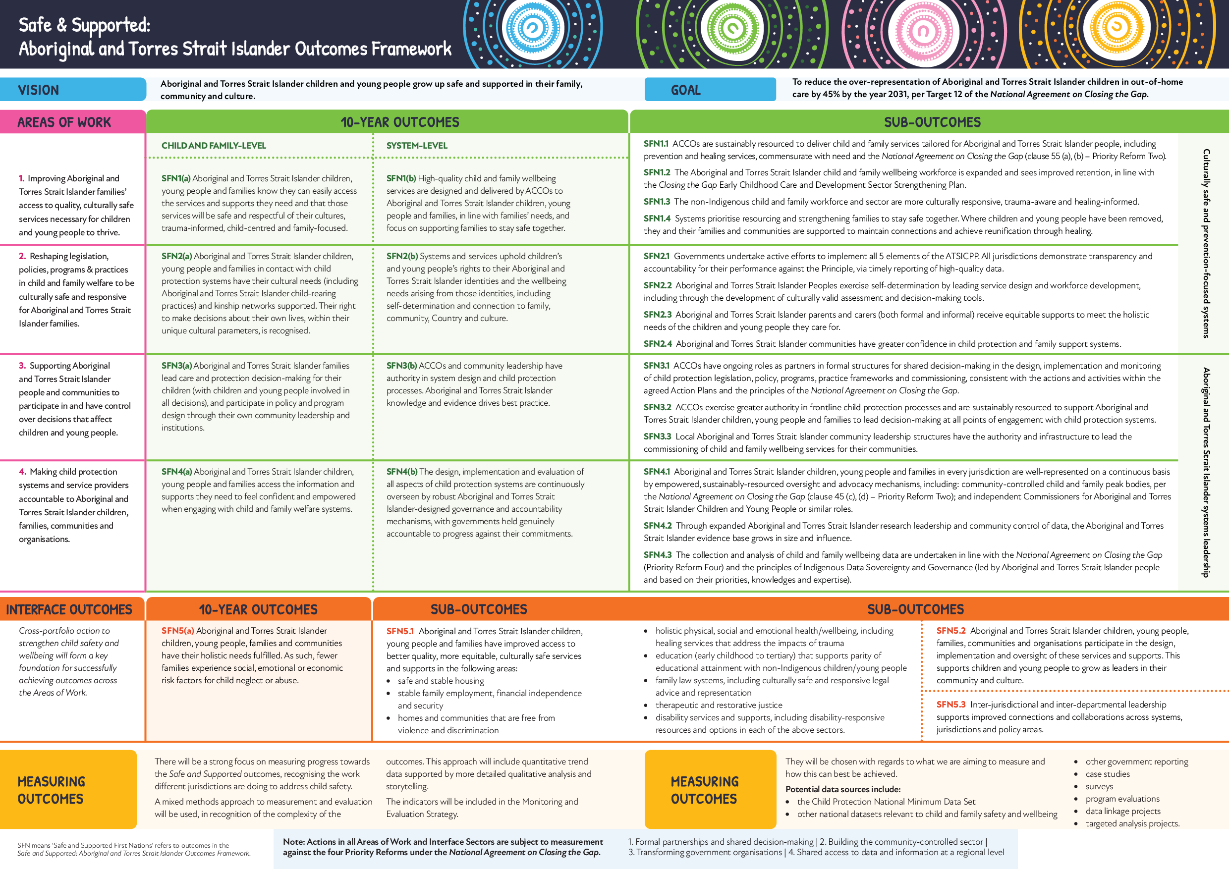 Safe And Supported Aboriginal And Torres Strait Islander Outcomes