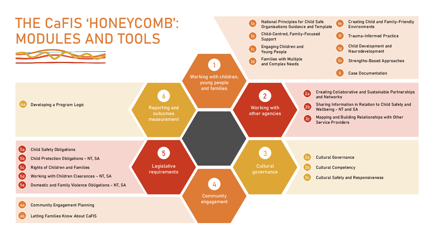 CaFIS capacity building tools - HONEYCOMB | Department of Social Services