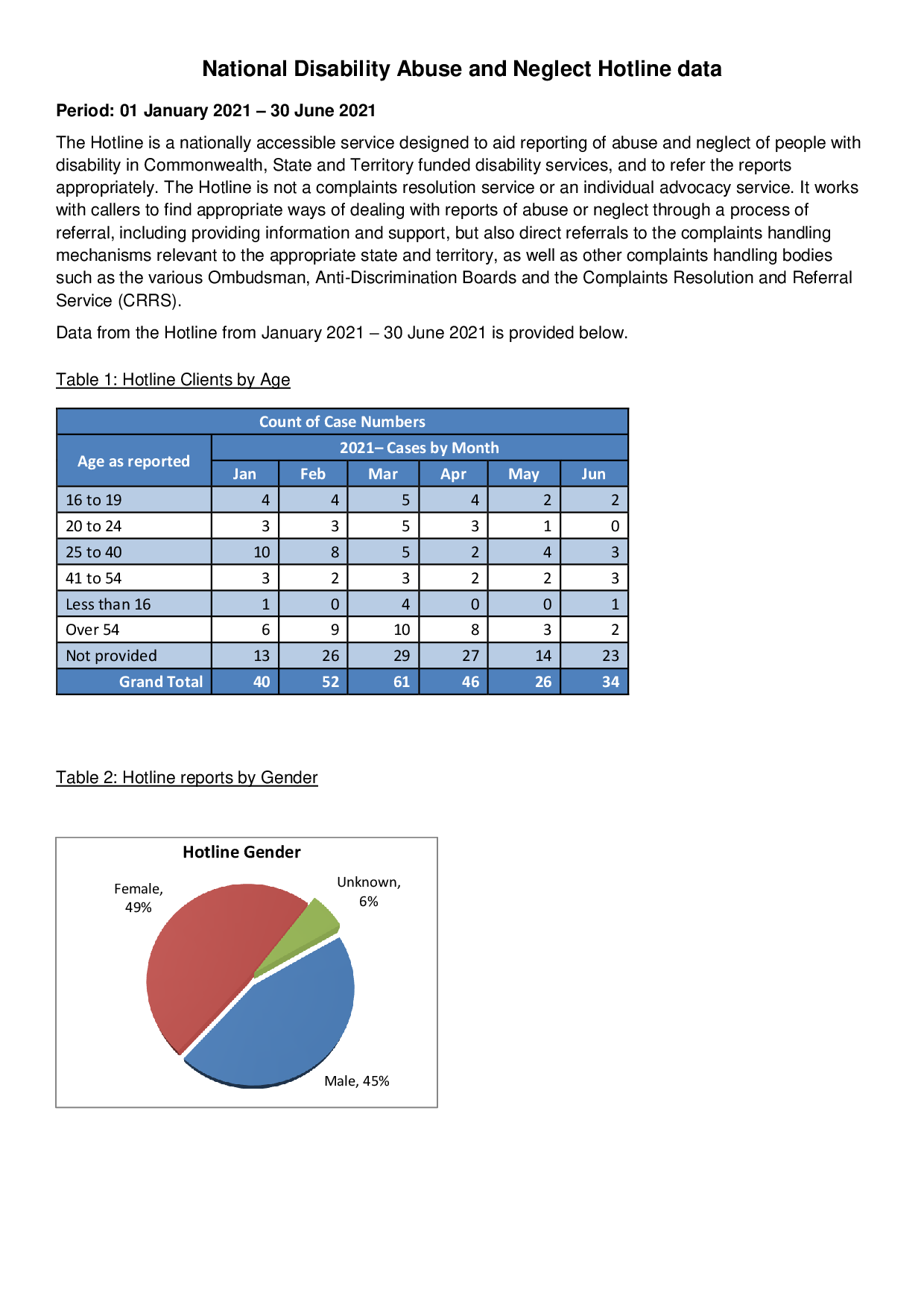 National Abuse and Neglect Hotline data – January - June 2021 ...