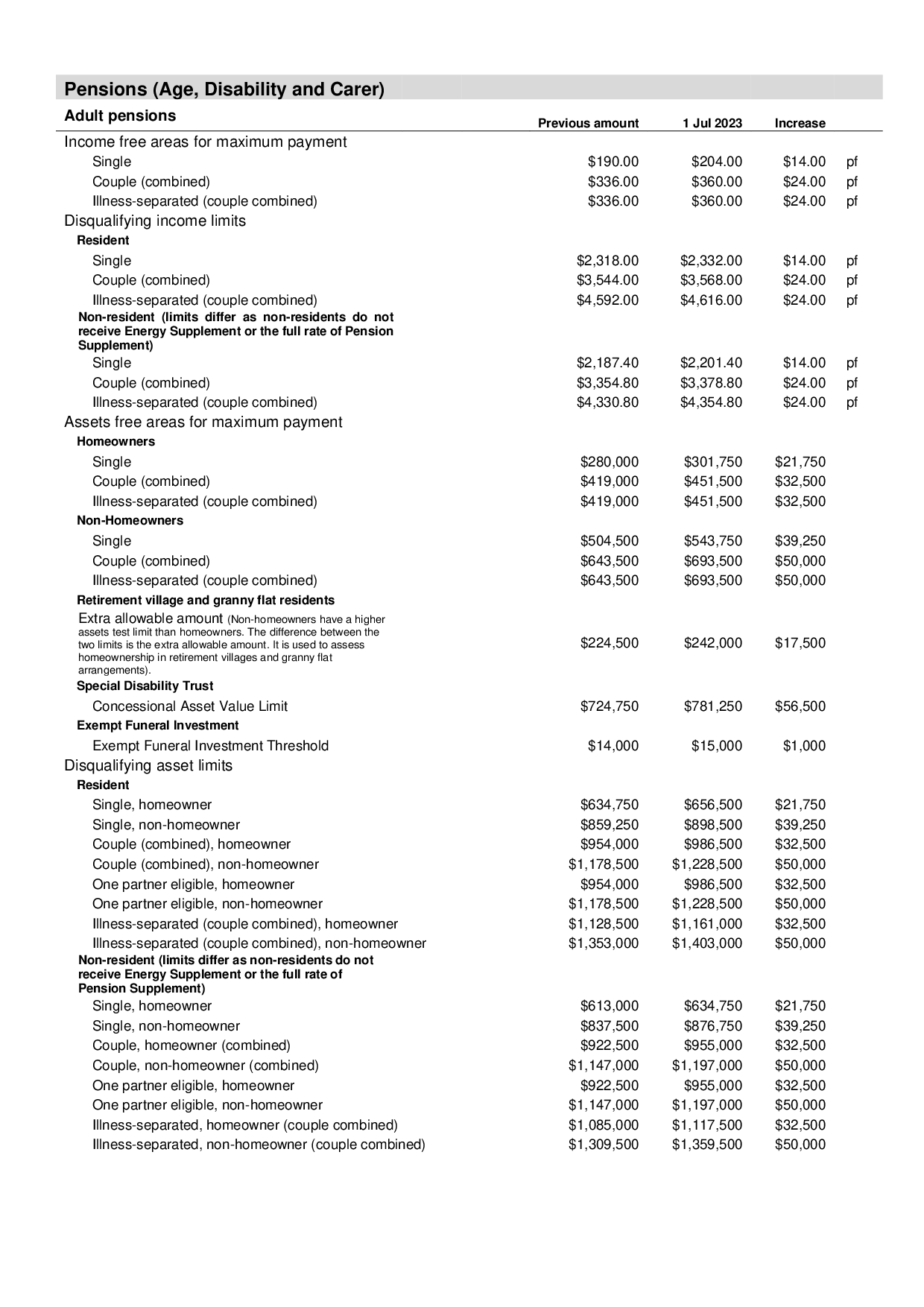 Indexation Rates July 2023 | Department of Social Services