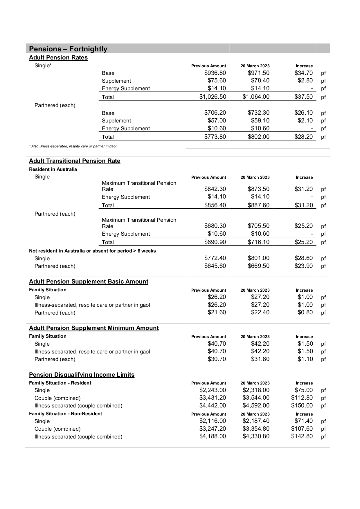 Indexation Rates March 2023 | Department of Social Services