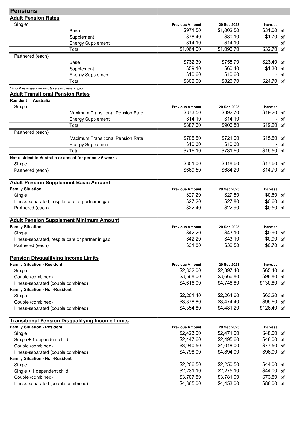 Indexation Rates September 2023 | Department of Social Services