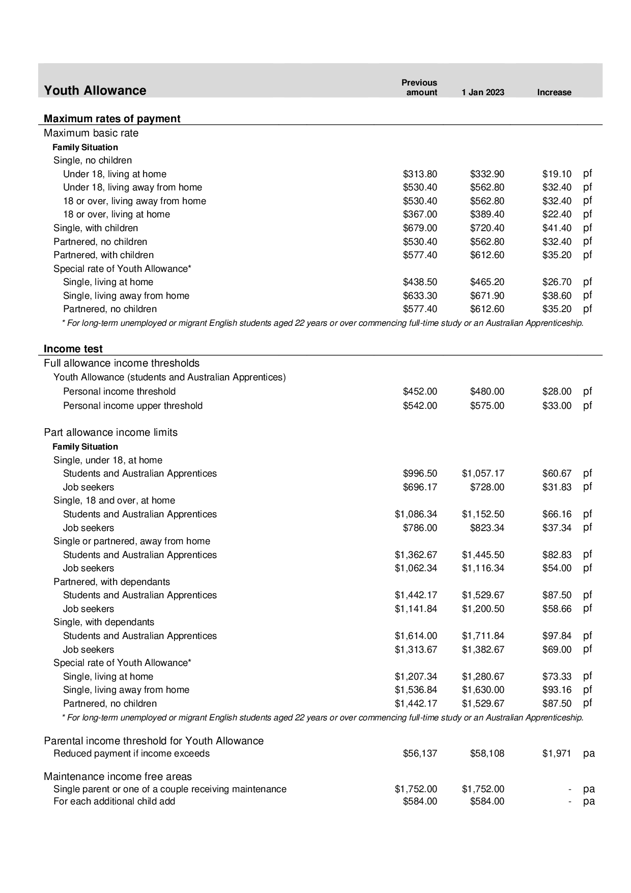 Indexation Rates January 2023 | Department of Social Services